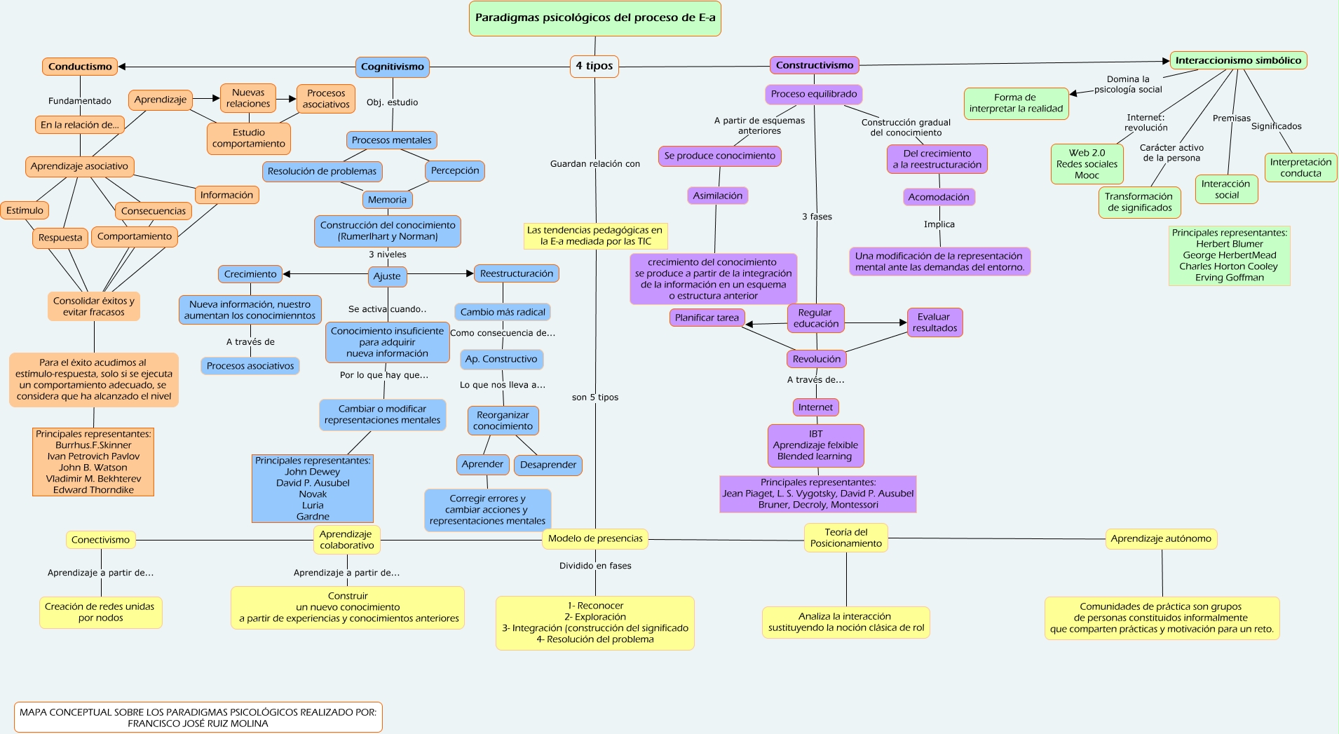 Mapa conceptual paradigmas Francisco José Ruiz Molina.cmap.cmap
